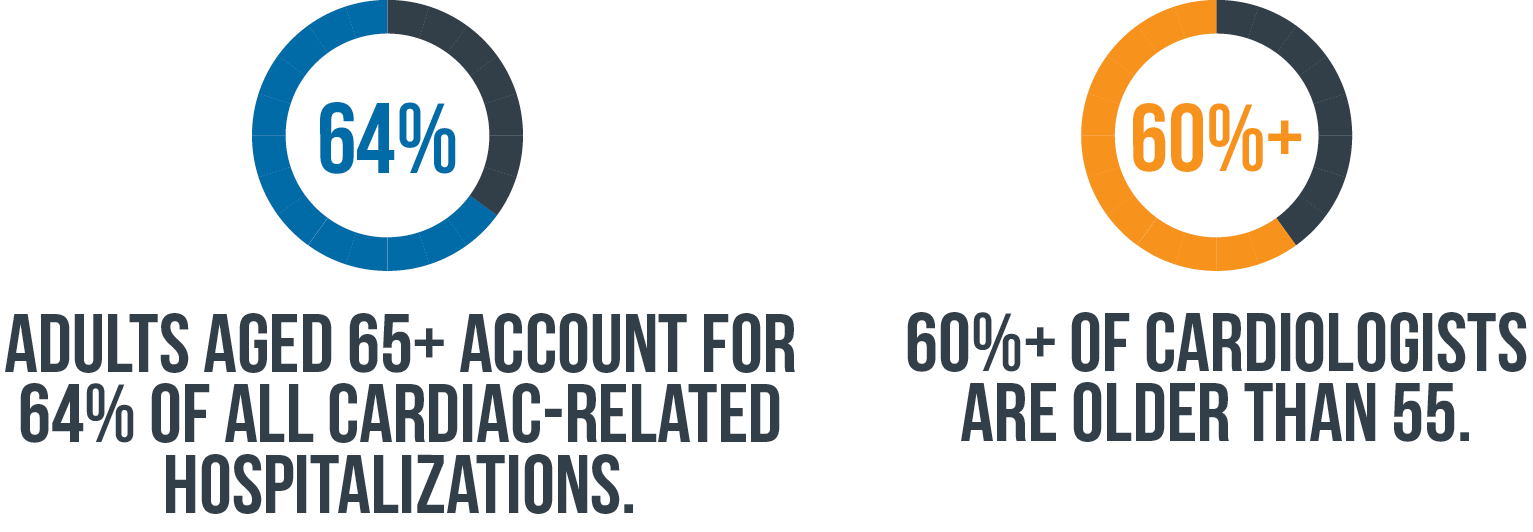 An Inside Look at the Cardiology Workforce: Shortages, Demand, and ...