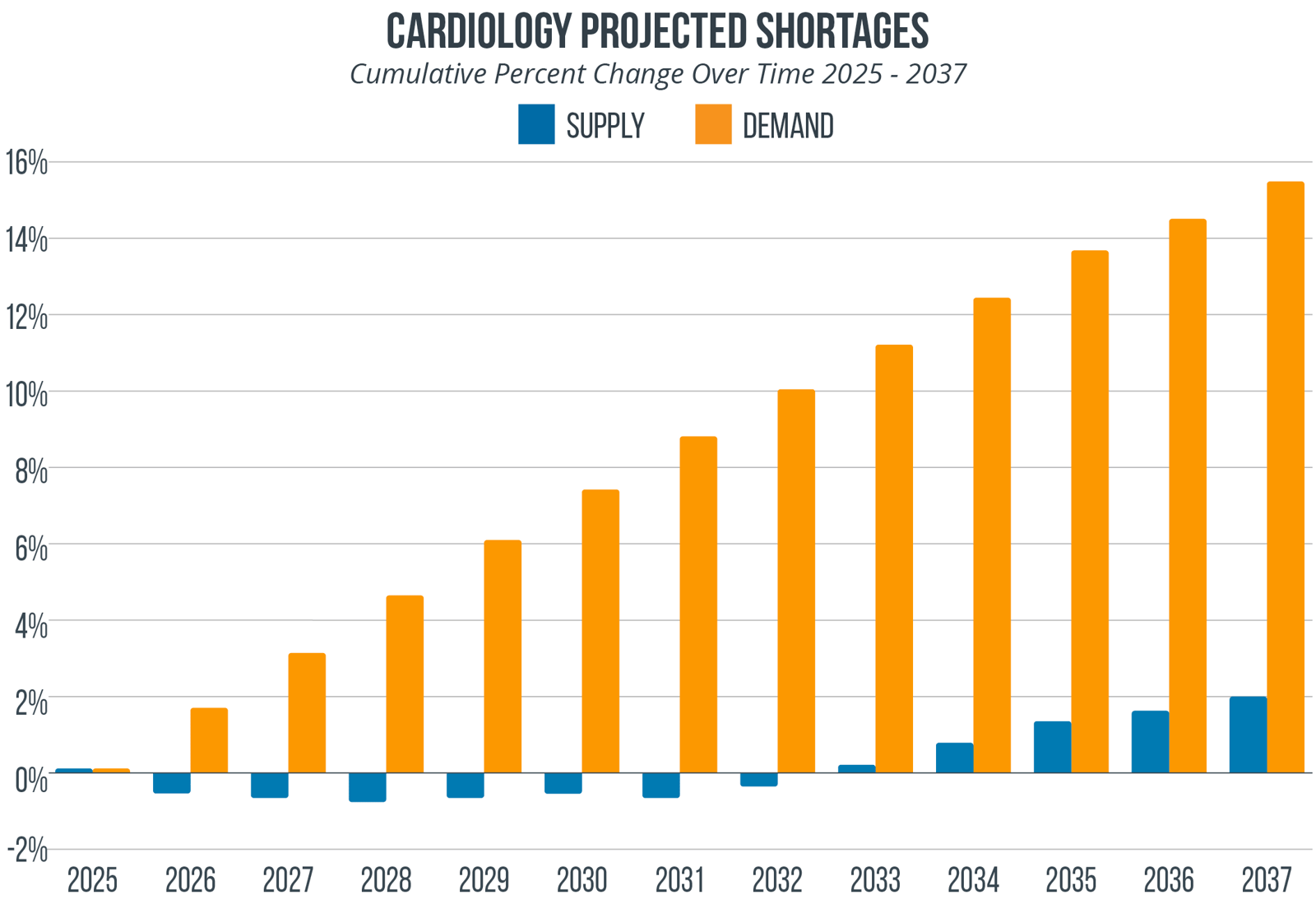An Inside Look at the Cardiology Workforce: Shortages, Demand, and ...