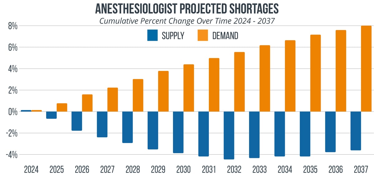 The Anesthesia Provider Shortage
