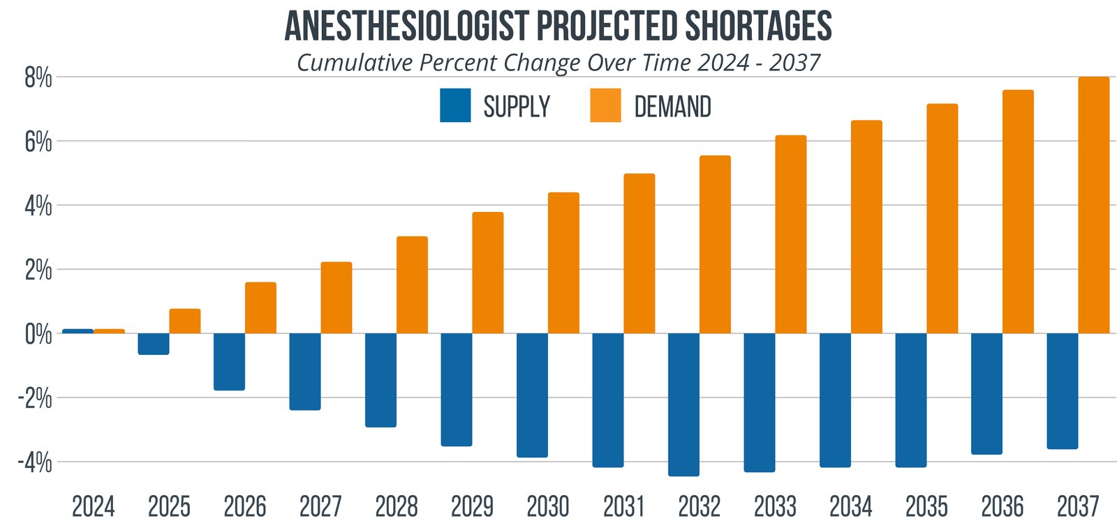 The Anesthesia Provider Shortage